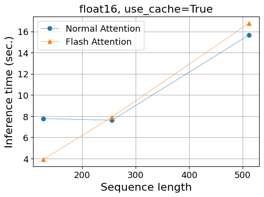 Flash Attentionを使ってLLMの推論を高速・軽量化できるか？ #Python - Qiita