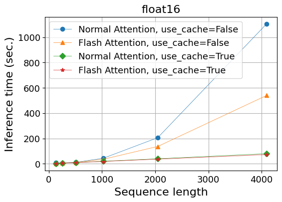 【続】Flash Attentionを使ってLLMの推論を高速・軽量化できるか？ #Python - Qiita