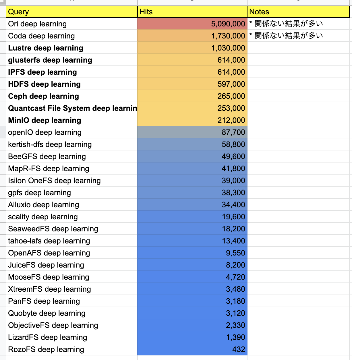 Deep Learningで人気の分散ファイルシステムは？ #DeepLearning - Qiita