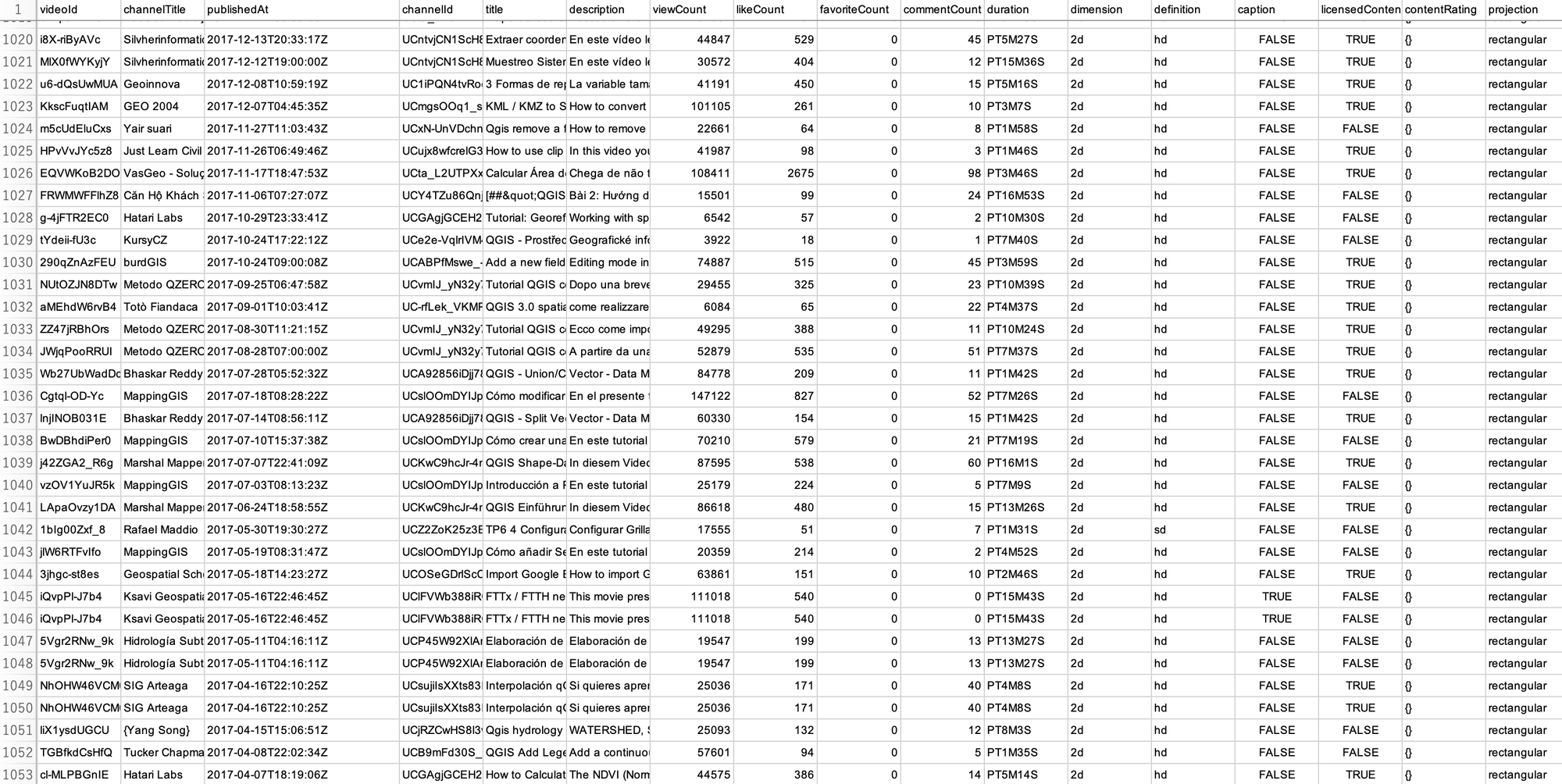 Youtube Data APIで動画の情報を収集 #Python - Qiita