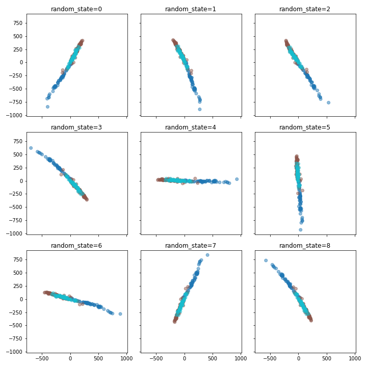 次元圧縮を片っ端から試してみた（t-SNE, PCA, MDS, UMAP） #Python - Qiita