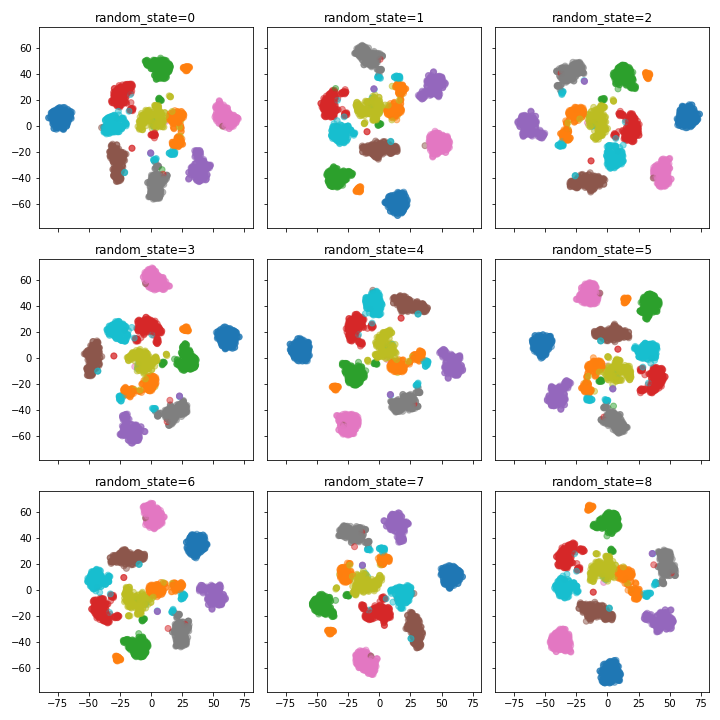 次元圧縮を片っ端から試してみた（t-SNE, PCA, MDS, UMAP） #Python - Qiita