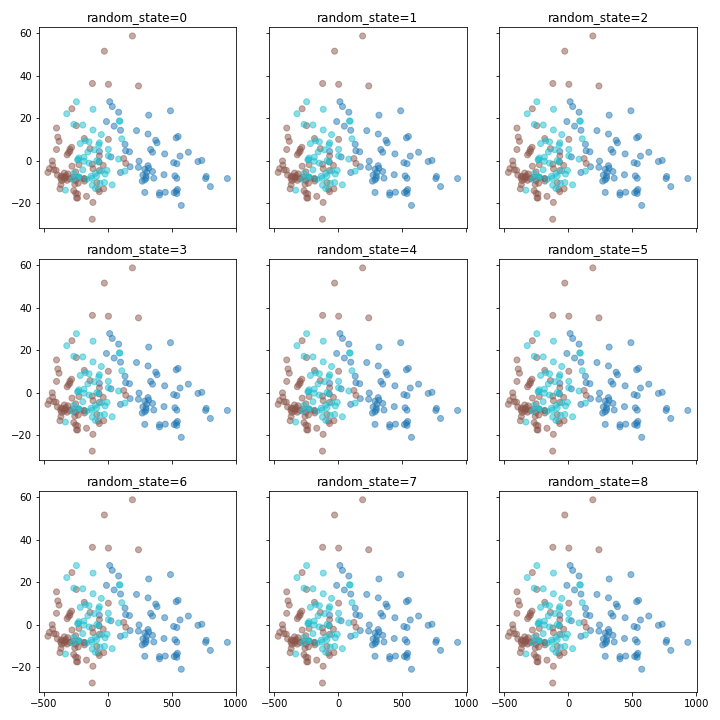 次元圧縮を片っ端から試してみた（t-SNE, PCA, MDS, UMAP） #Python - Qiita