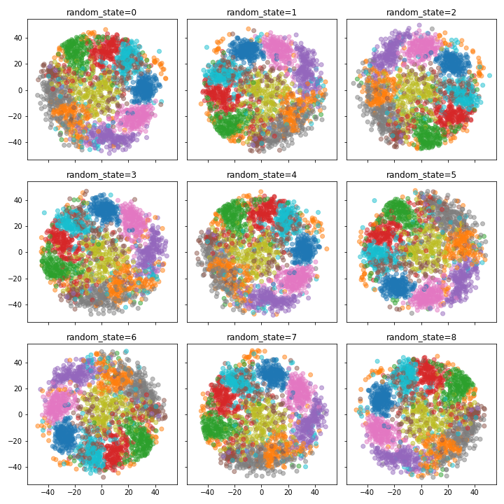 次元圧縮を片っ端から試してみた（t-SNE, PCA, MDS, UMAP） #Python - Qiita