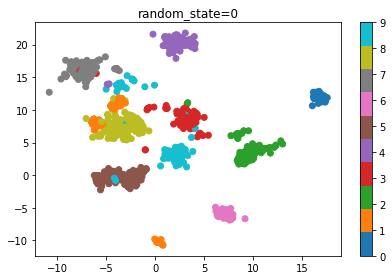 次元圧縮を片っ端から試してみた（t-SNE, PCA, MDS, UMAP） #Python - Qiita