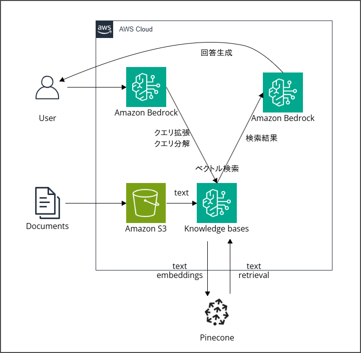 Amazon Bedrock Converse APIでTool useのJSONモードを使って"クエリ拡張"と"クエリ分解"を試す #AWS - Qiita
