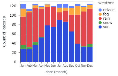 VegaLite の基礎 (Elixir, Livebook) #vega-lite - Qiita