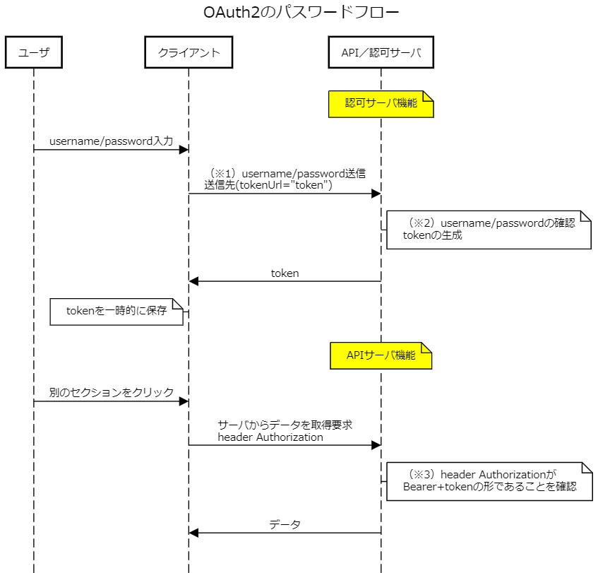 FastAPI OAuth2パスワード認証 #Python - Qiita