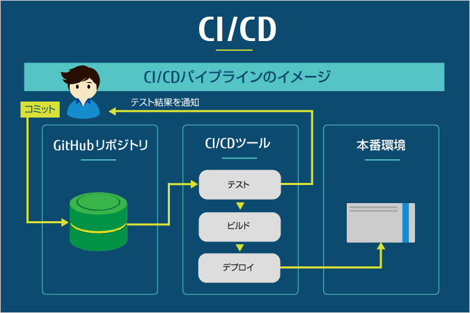 Github Actionsでfirebaseに自動デプロイ(cicd環境を構築する方法 React Qiita