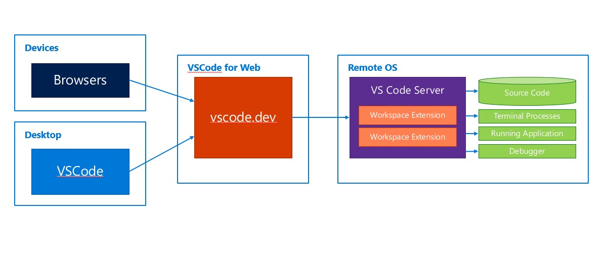 VSCode Server (コード開発サーバー) のセットアップ #RemoteDevelopment - Qiita