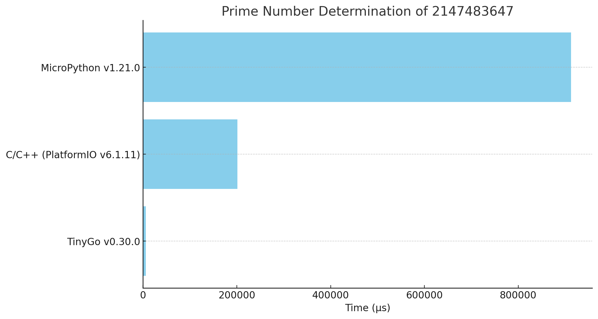 いろいろな言語でマイコンを動かしてみる C/C++(PlatformIO), TinyGo, MicroPython... # ...