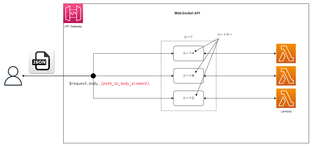 【AWS API Gateway】WebSocket を使用した双方向通信 #APIGateway - Qiita