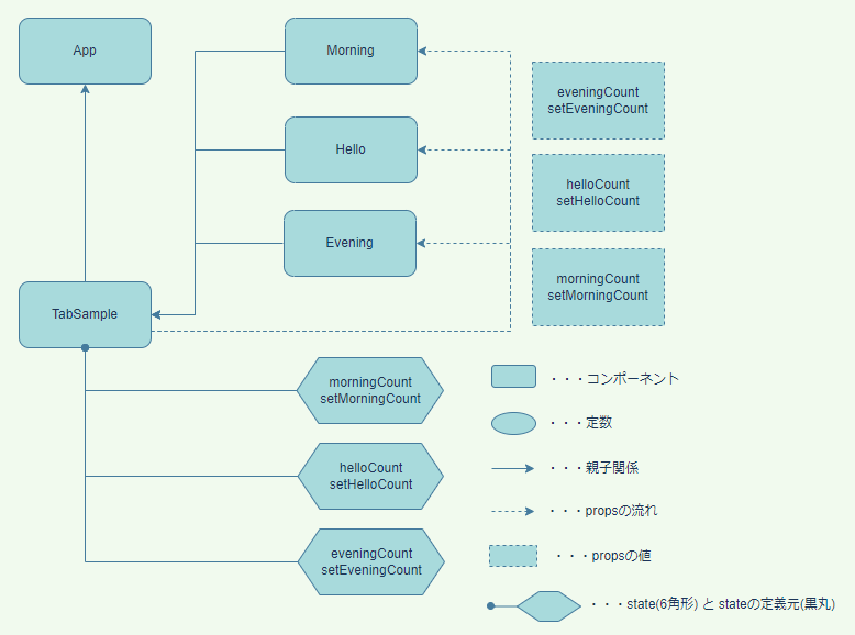 React 関数コンポーネント間での props の受け渡し #React - Qiita