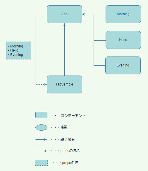 React 関数コンポーネント間での props の受け渡し #React - Qiita