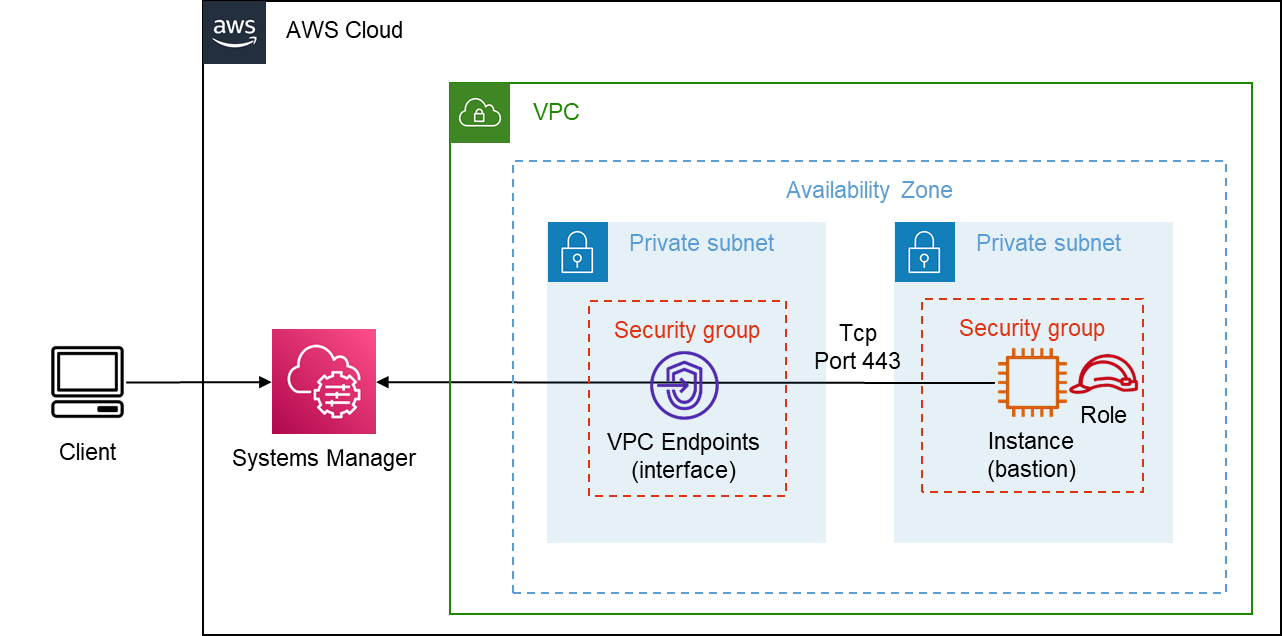 【AWS】SSH/SessionManagerによる要件別踏み台構成のまとめ #aws-cli - Qiita