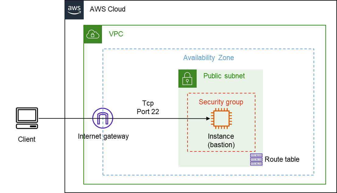 【AWS】SSH/SessionManagerによる要件別踏み台構成のまとめ #aws-cli - Qiita