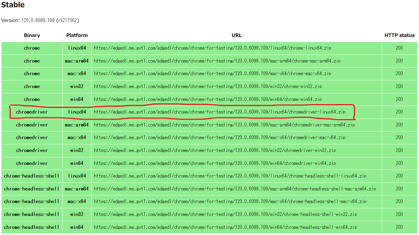 【selenium】コンテナにChrome version 115 以降に対応するChromedriverを入れる方法 #Python - Qiita