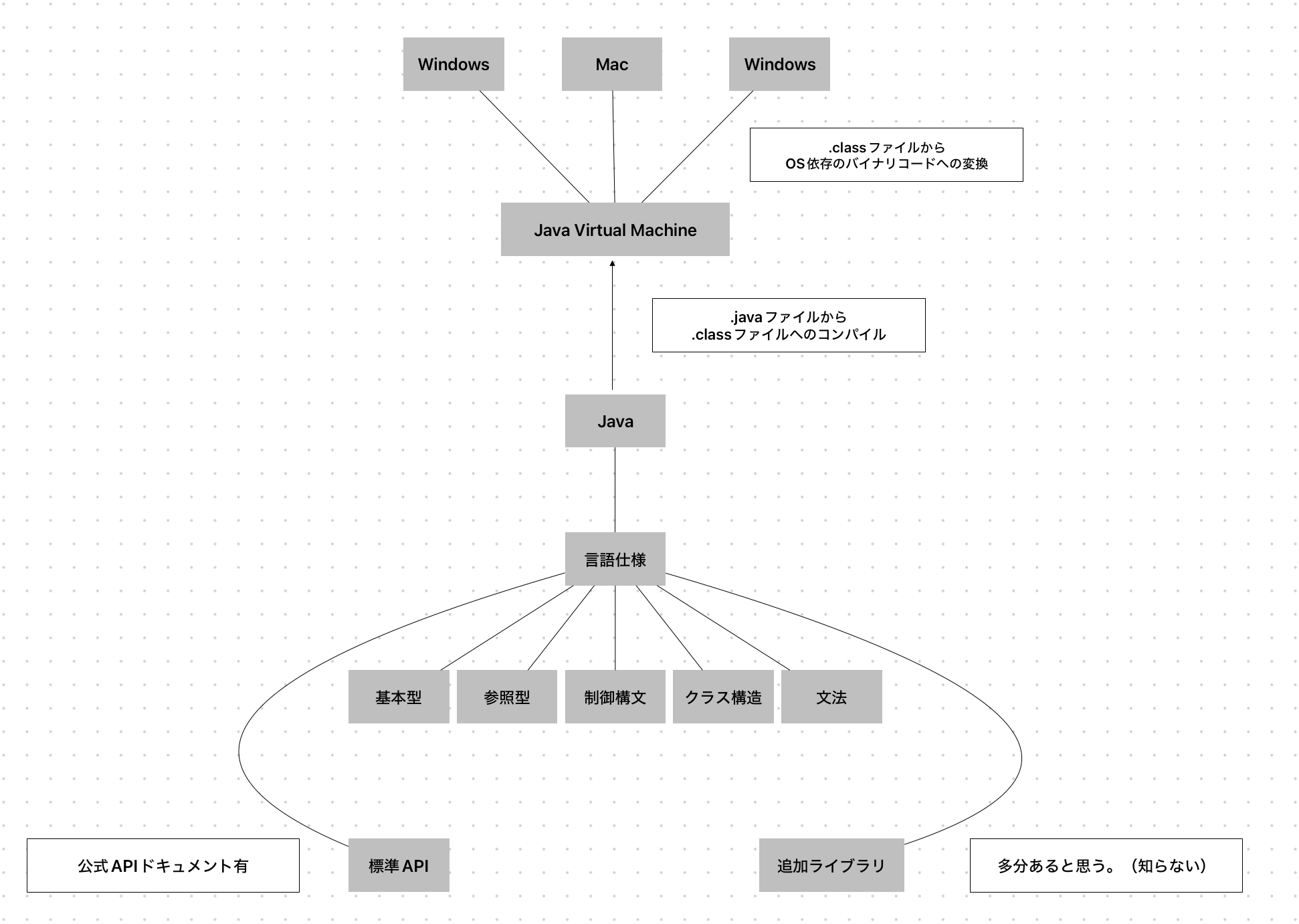 初学者が一ヶ月でJava Silverを取ったのでまとめた #新卒エンジニア - Qiita