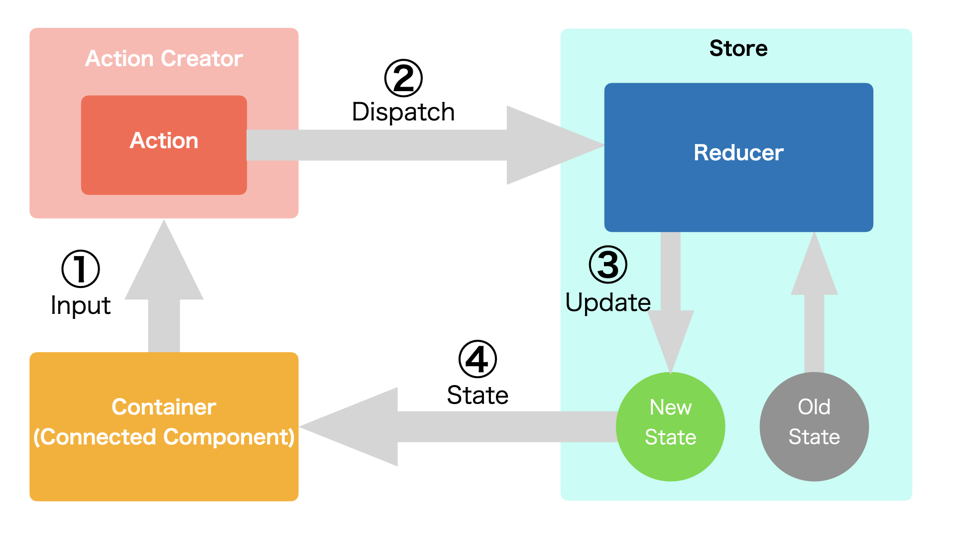 Reduxによる状態管理の仕組みを理解しよう #React - Qiita