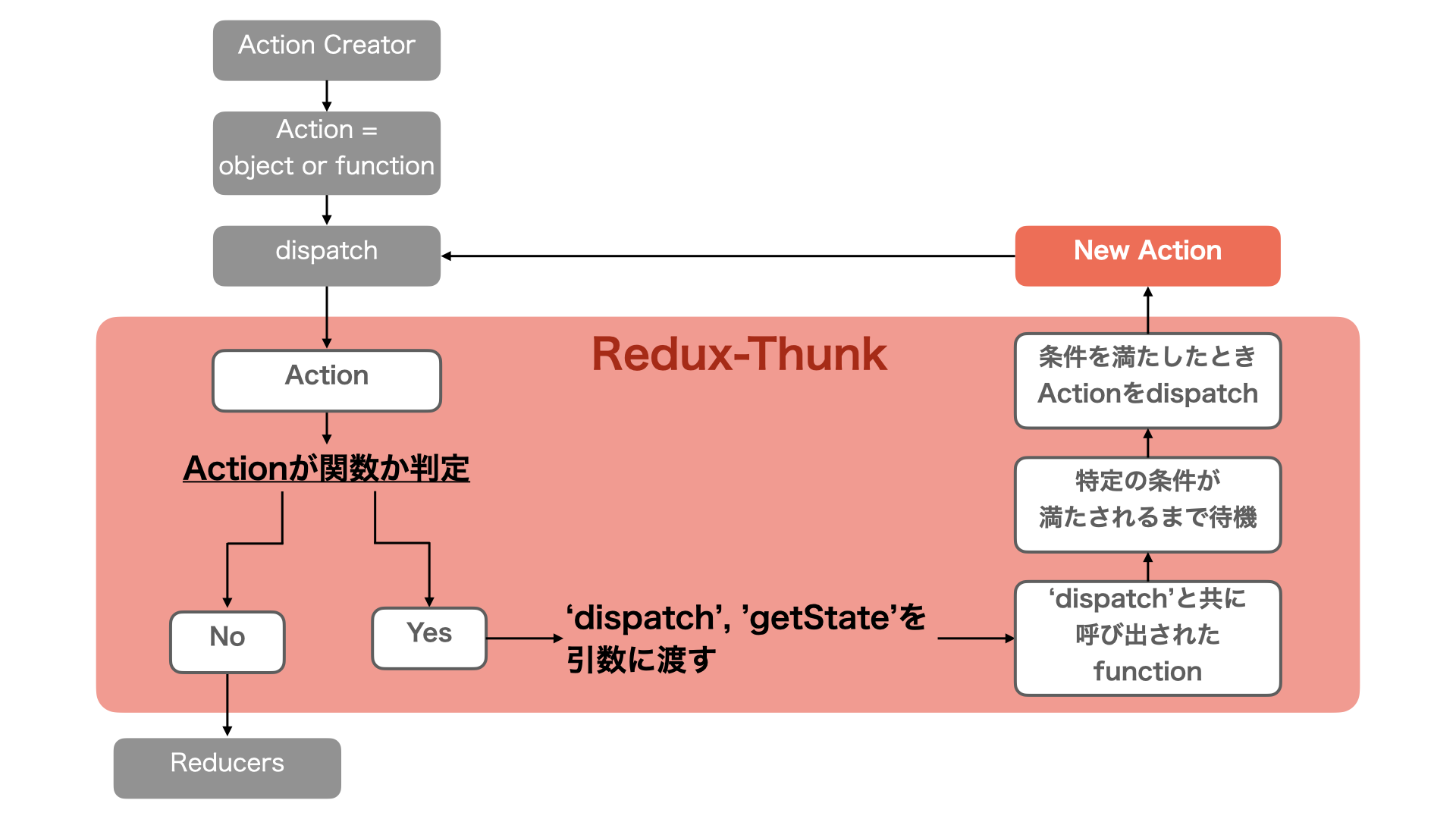 Redux Thunkで非同期処理ができる仕組みを理解しよう React Qiita