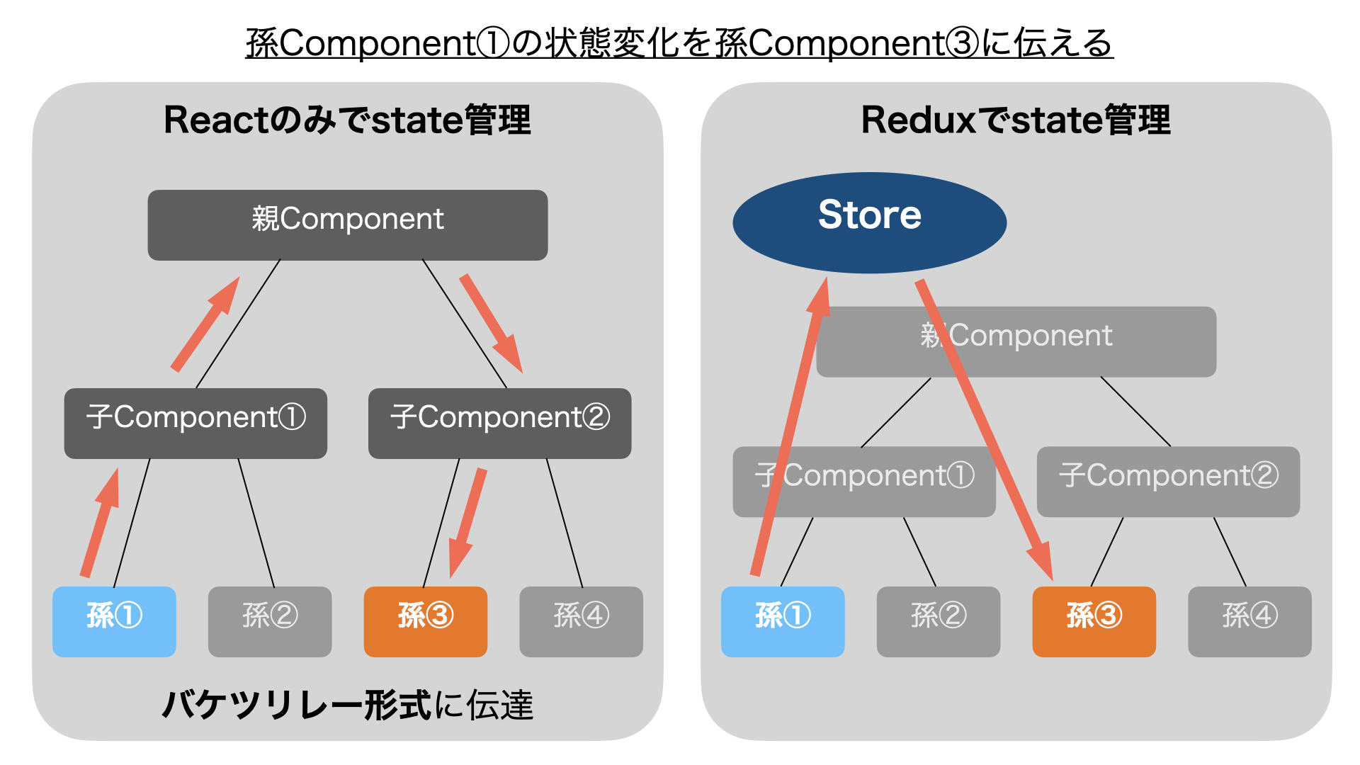 Reduxによる状態管理の仕組みを理解しよう #React - Qiita