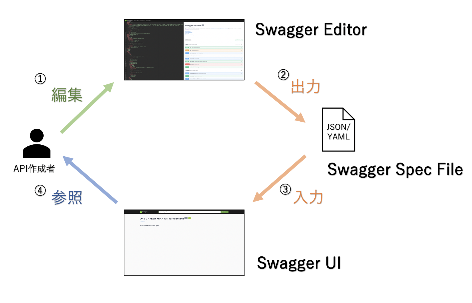 How To Launch Swagger UI And Swagger Editor In Docker