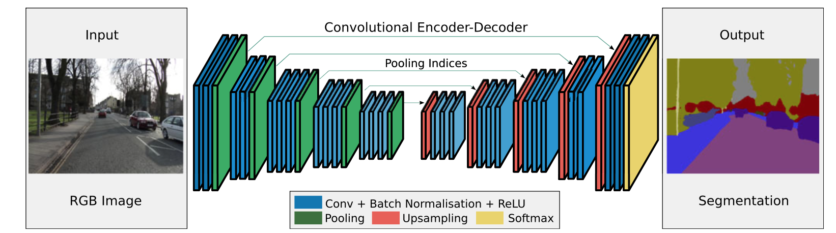 実装で学ぶ深層学習 Segmentation編 ~segnet の実装~ Python Qiita