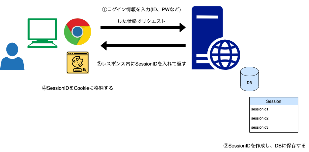 [初心者向け] 認証時に頻出するCookieとSessionについて徹底解説 #cookie - Qiita