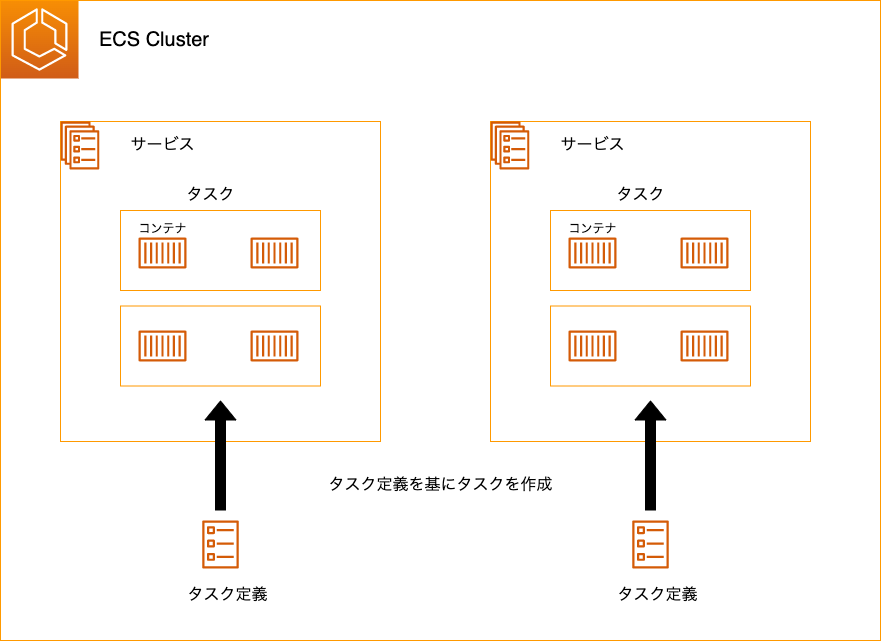 【初心者向け】【AWS SAA合格へ向けて】ECSとECRの概要について #AWS - Qiita