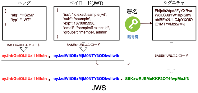 JWTとJWSとは何か #JSON - Qiita