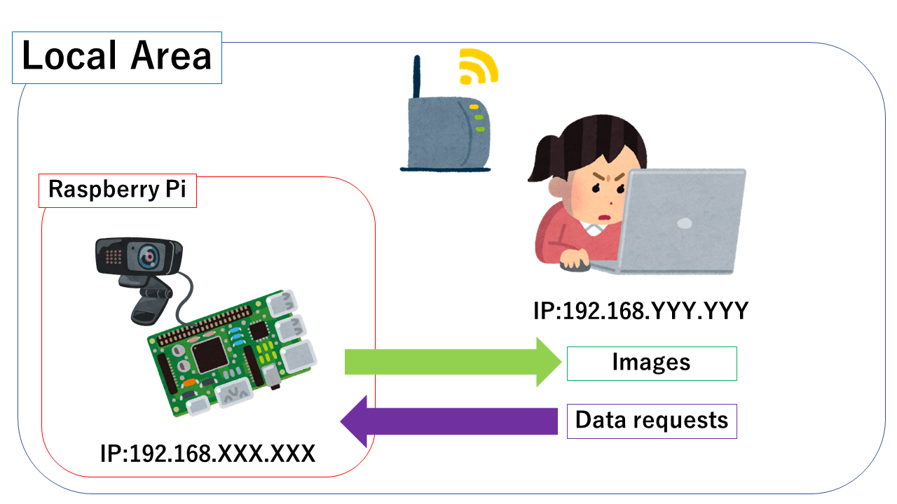Pythonでraspberrypiで撮影したカメラ映像をリアルタイム転送する Python3 Qiita