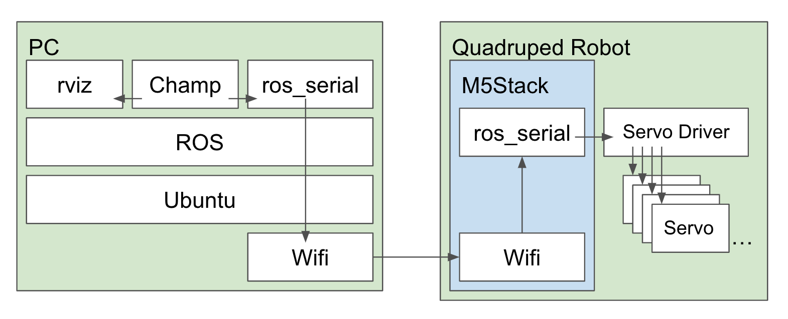 M5Stack+ROSで4脚ロボットを作る #M5stack - Qiita