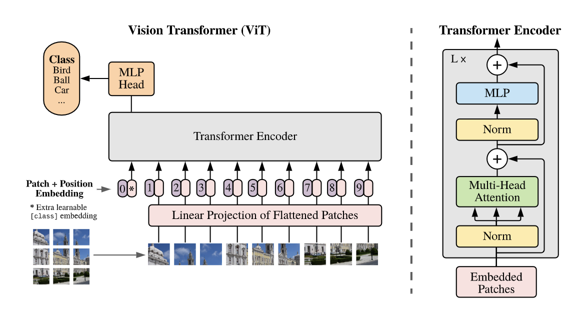 Vision Transformerとその周辺 - Qiita