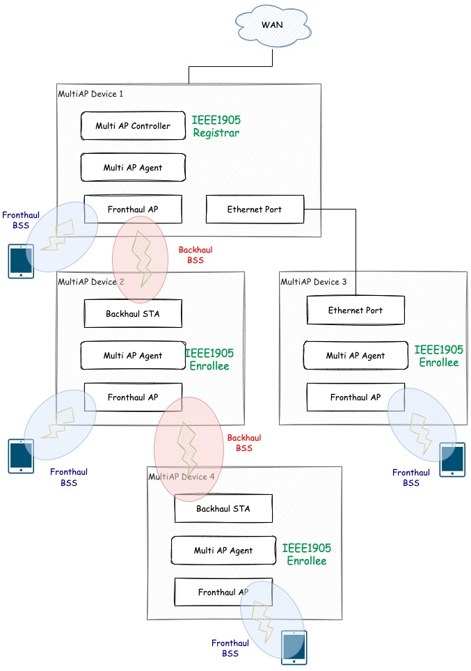 Wi-Fi EasyMeshの概要 #Wi-Fi - Qiita