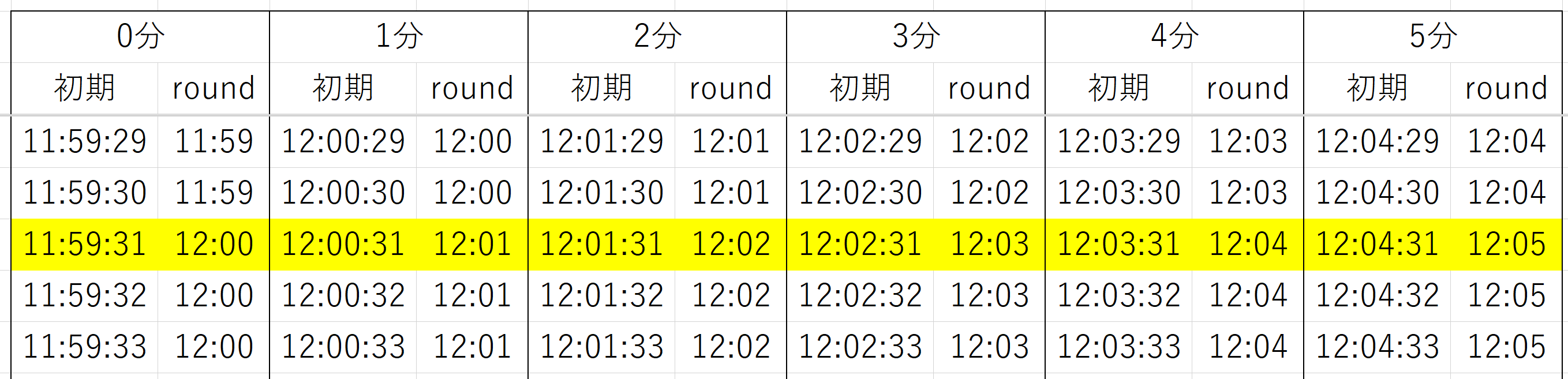 [python3][pandas]時間でroundを使う際の細かい話 #Python3 - Qiita