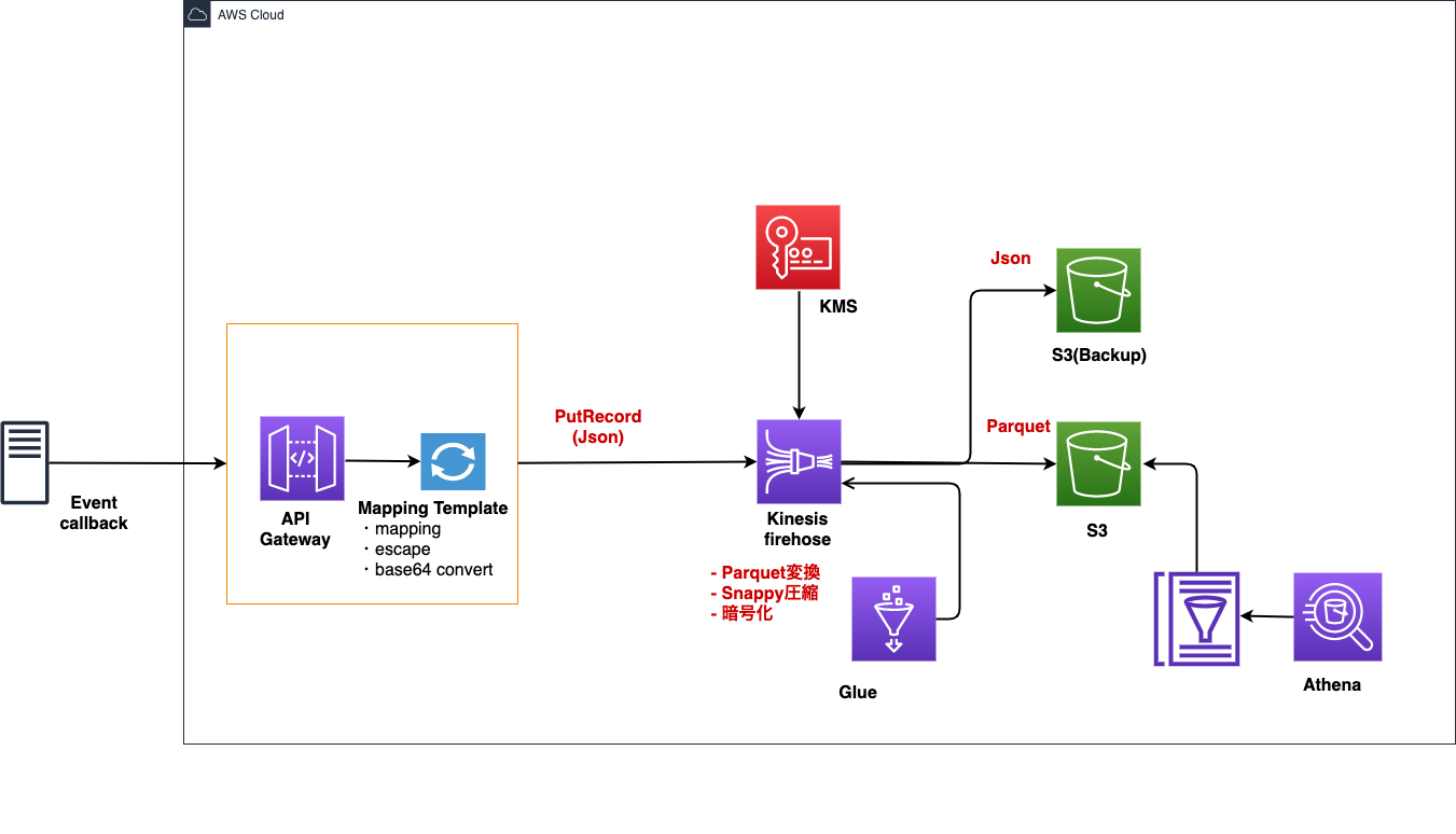 API GatewayとKinesisを用いたリアルタイムログ転送 #APIGateway - Qiita