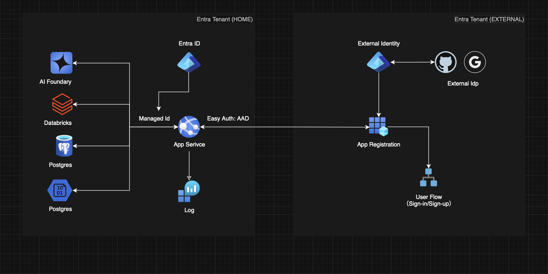 Microsoft Entra External ID (CIAM) セットアップ手順 #Azure - Qiita