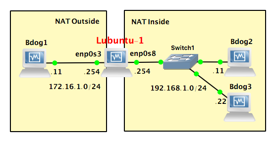 今さらながらiptables基本（その4）：Ubuntu NAT環境下でForward（1） #nat - Qiita