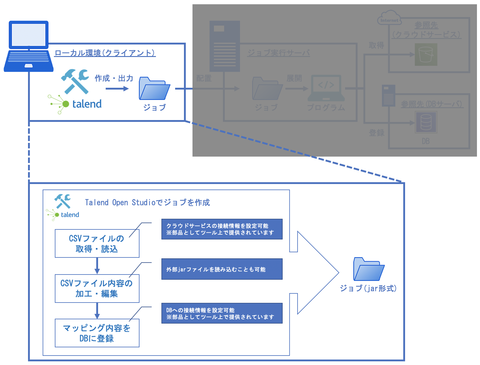 Talendを使う前に知っておきたいこと #初心者 - Qiita