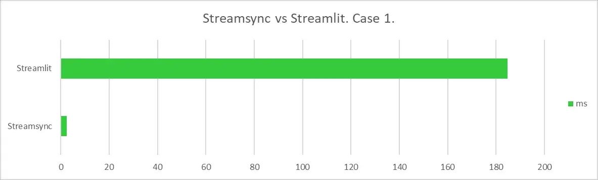 Streamlitのパフォーマンス問題に対処するフレームワークStreamsyncについて #Python - Qiita