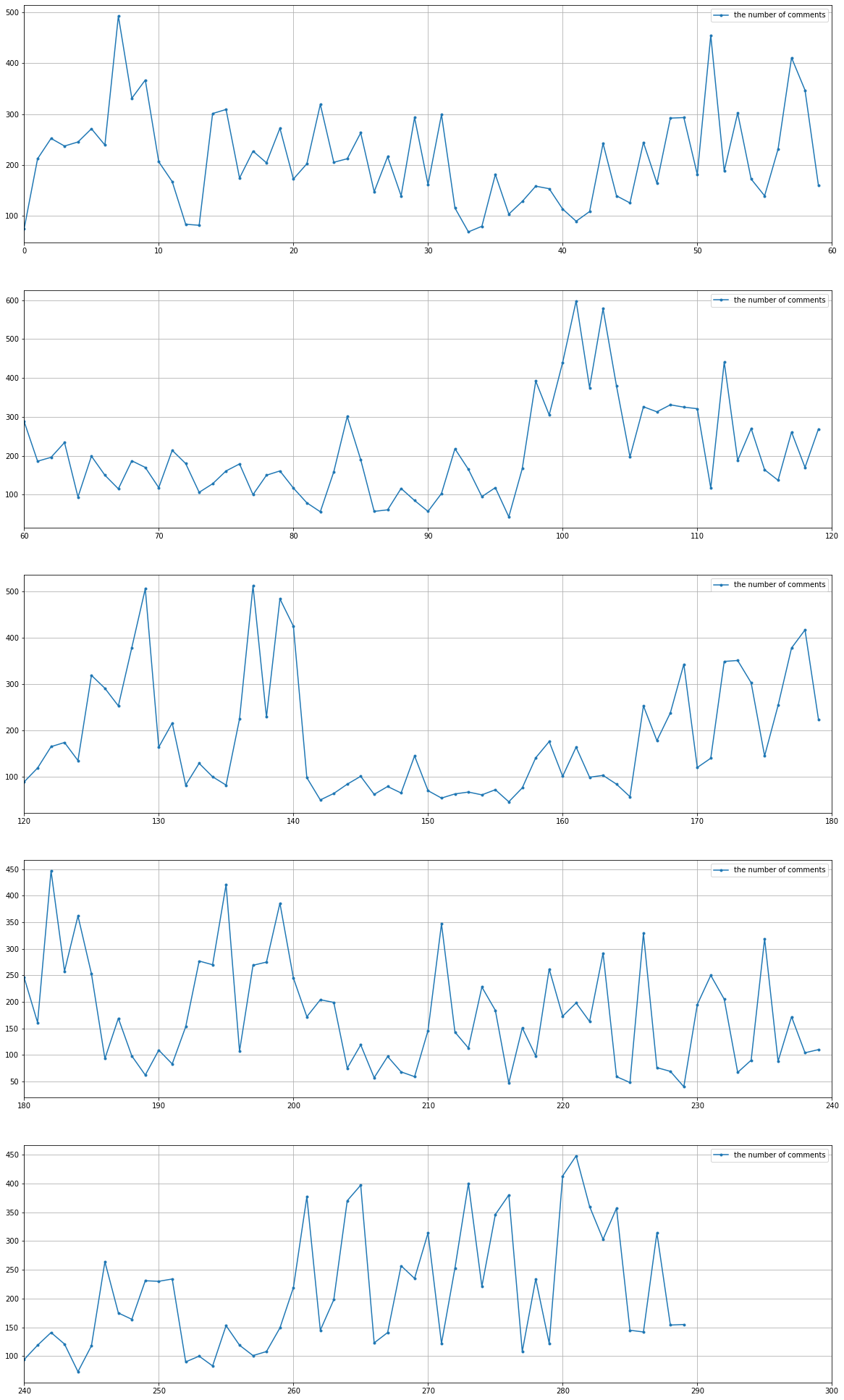 Twitch配信アーカイブのコメント流量を可視化してみた Python Qiita