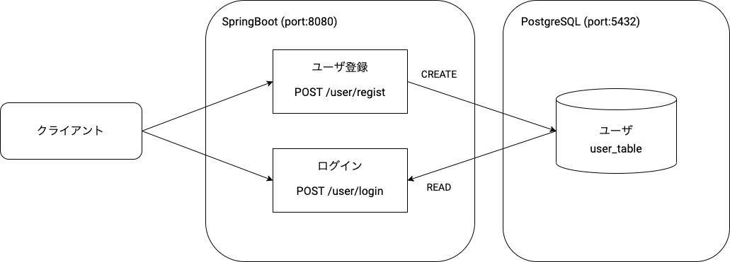Springbootandpostgresqlで簡単なユーザ登録apiとログインapiを実装する Java Qiita