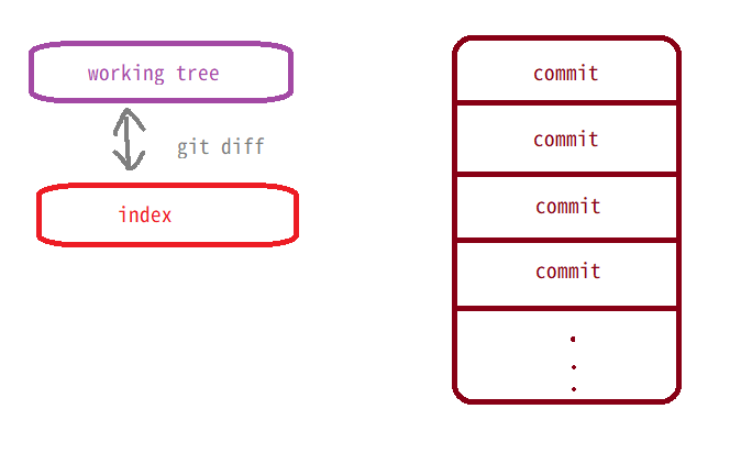 GitのWorking TreeとIndexが分かる記事 - Qiita