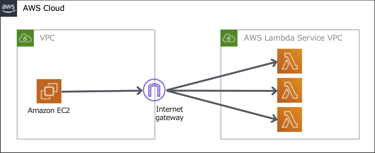Aws Lambdaのprivatelinkを試してみた 初心者 Qiita