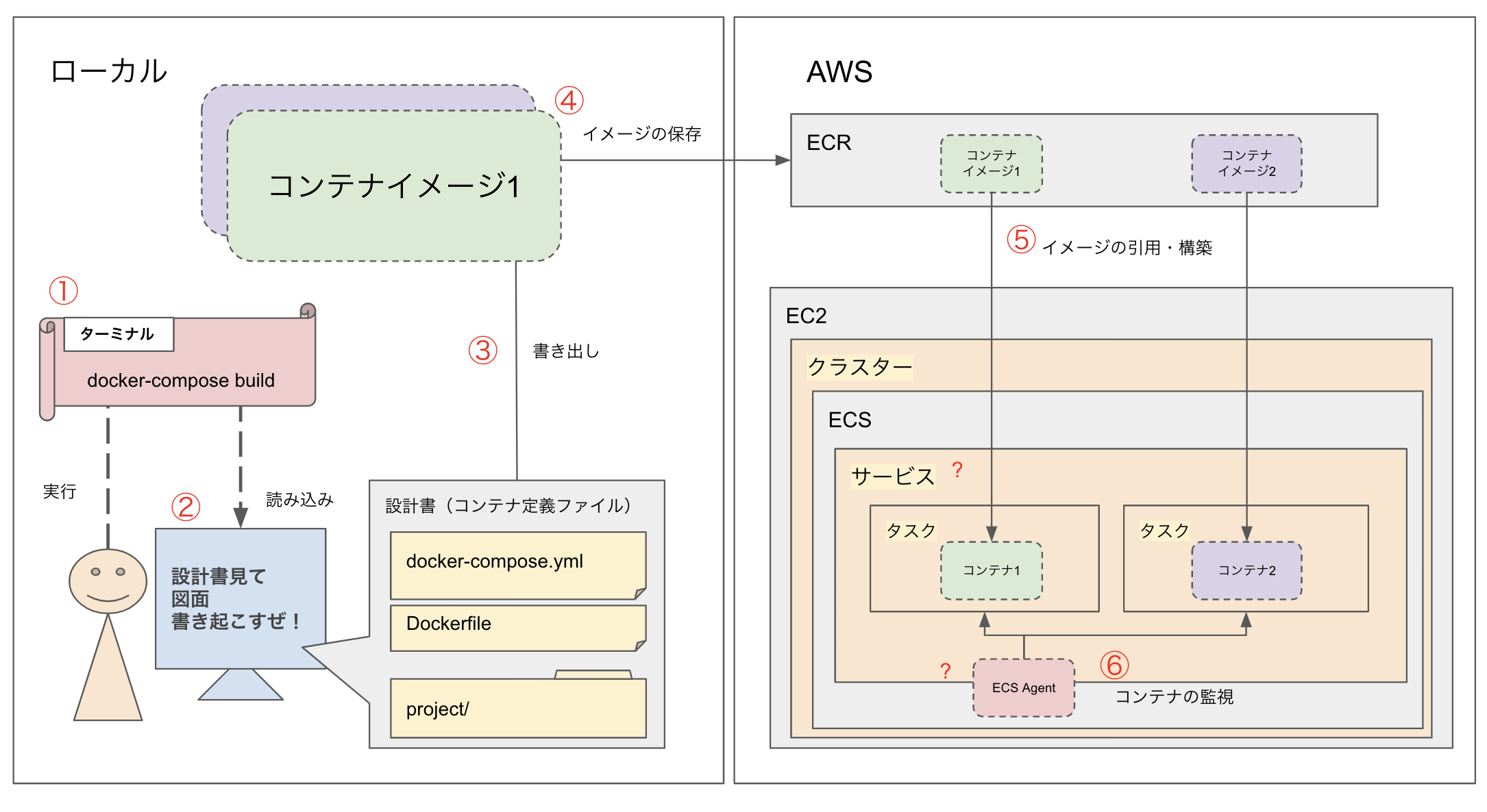 Dockerのローカル環境をAWSに載せてみる #環境構築 - Qiita