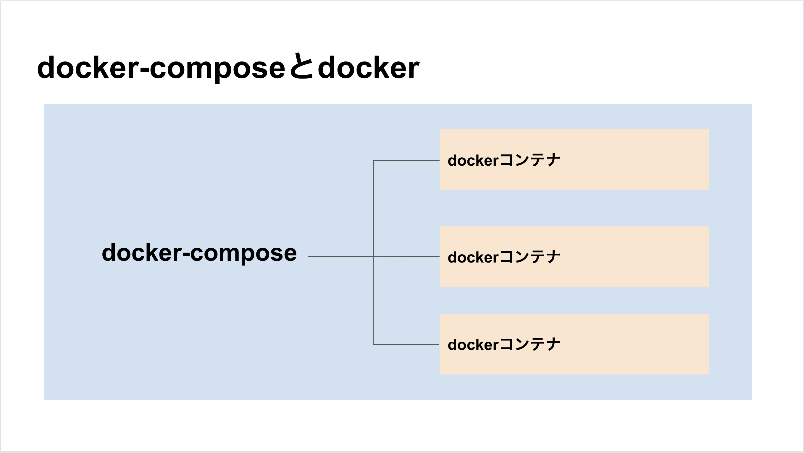 【php Fpm Nginx Mysql】docker Composeで開発環境を構築する Docker Qiita