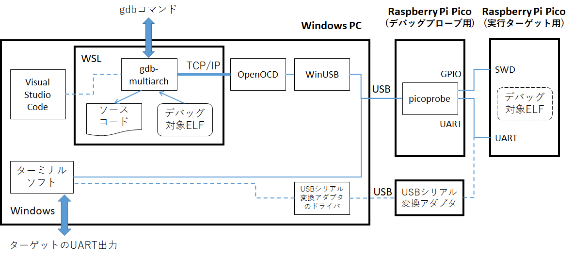 Raspberry Pi PicoをWSL+OpenOCDでJTAG(SWD)デバッグする #RaspberryPi - Qiita
