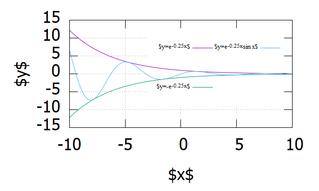 gnuplotでLaTeXコマンドを使いたい！ ～epslatexを用いたグラフの作成～ - Qiita