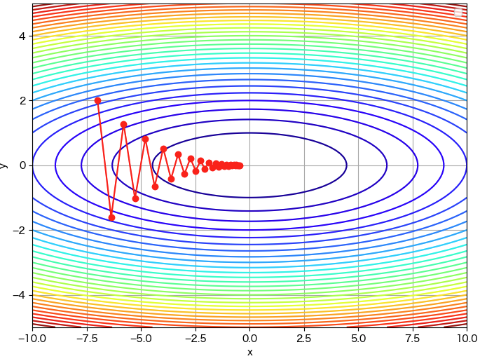 [Deep Learning] 学習の最適化アルゴリズム #Python - Qiita