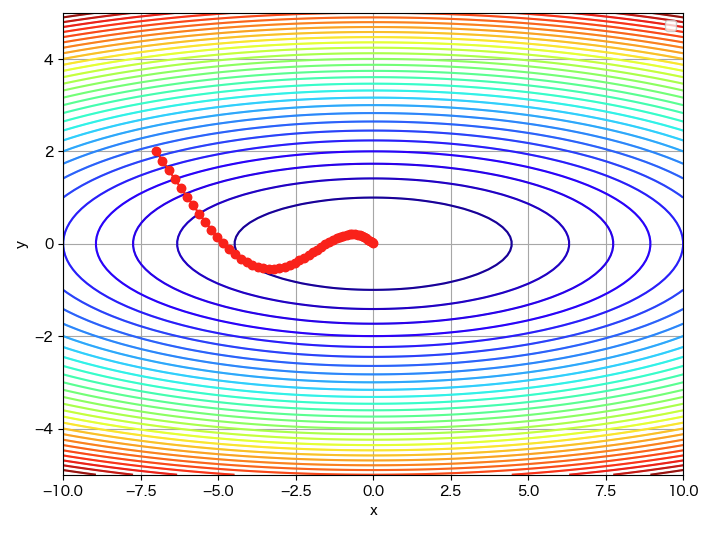 [Deep Learning] 学習の最適化アルゴリズム #Python - Qiita